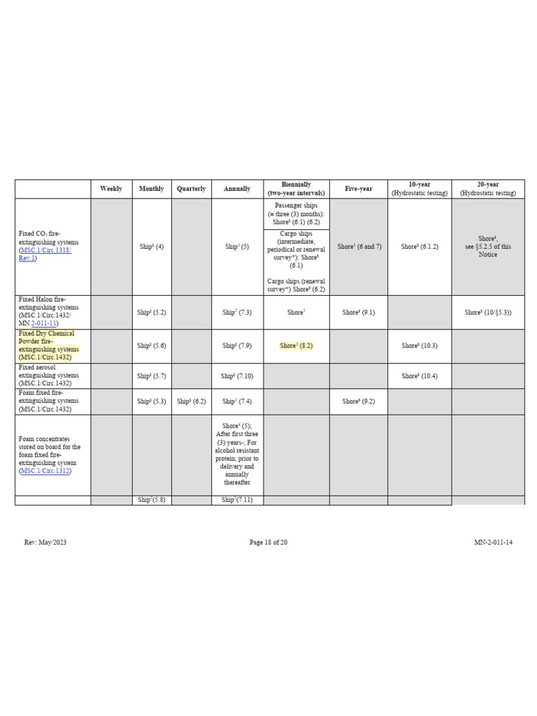 Fixed DCP Guidelines As Per Mi | PDF | Shipping