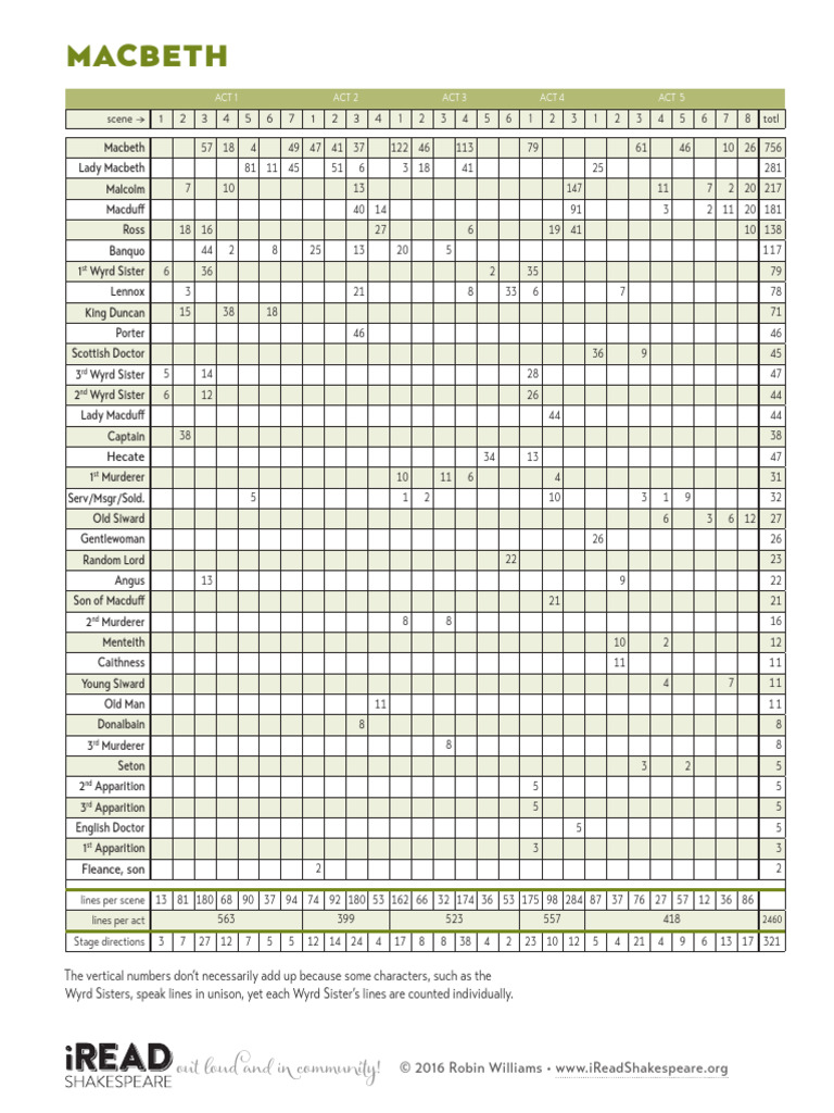 Macbeth Cast | PDF | Macbeth | Shakespearean Characters