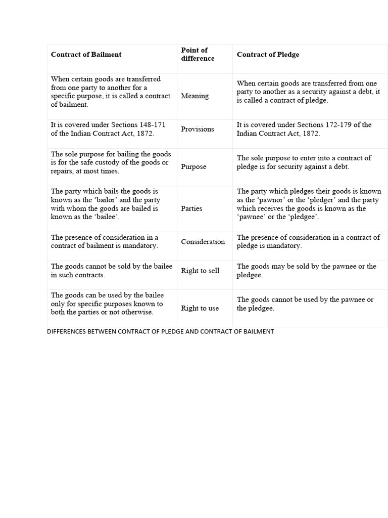 Difference between pledge and bailment | PDF