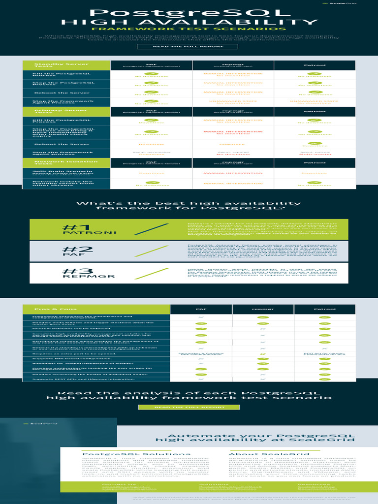 PostgreSQL Compare High Availability Frameworks Infographic ScaleGrid DBaaS | PDF | Postgre Sql ...