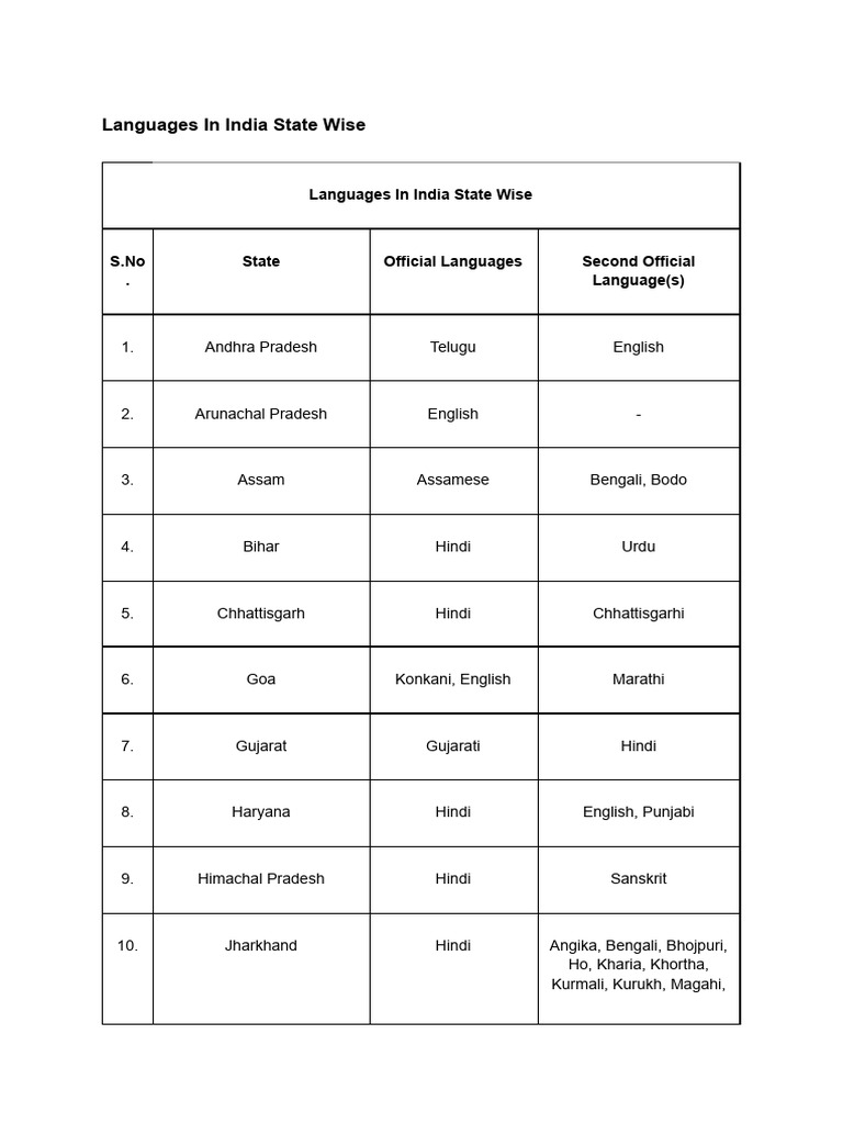 Languages in India State Wise | PDF | Languages Of India | Dialectology