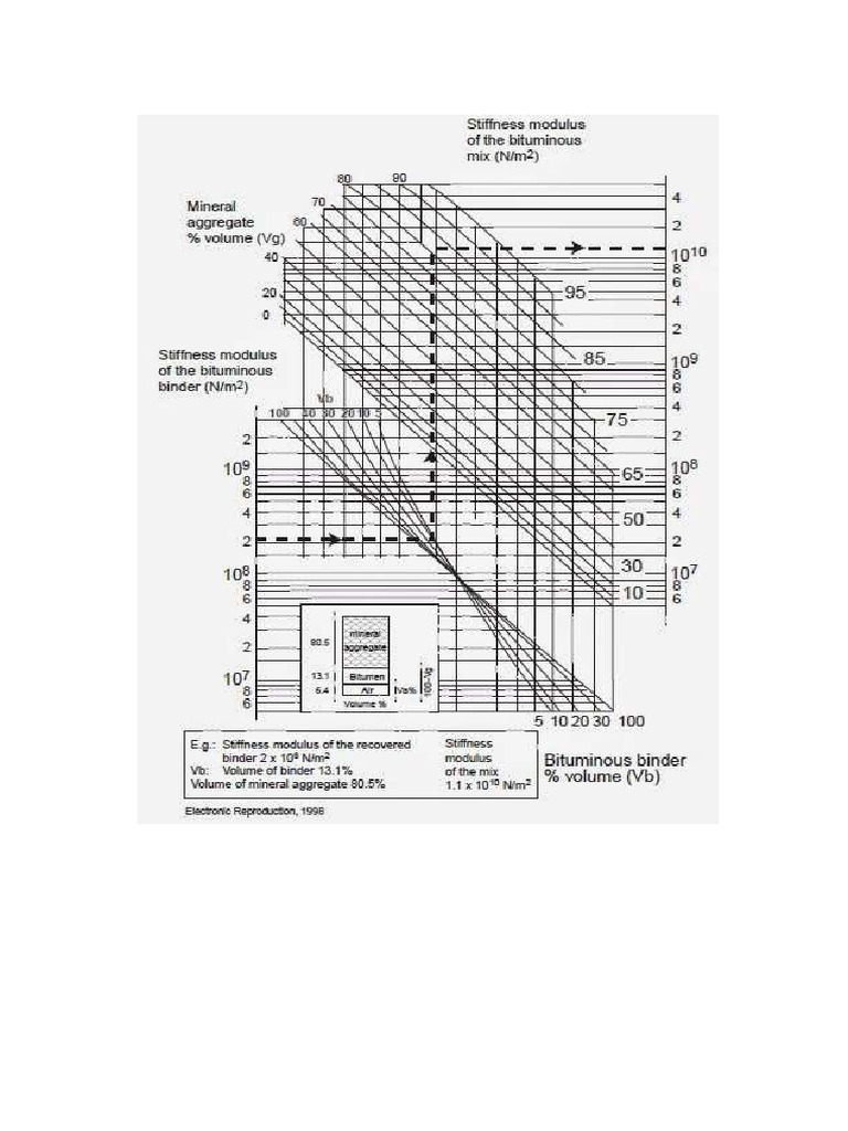 Abaco Monograma para Calcular Modulo Dinamico Concreto Asfaltico | PDF