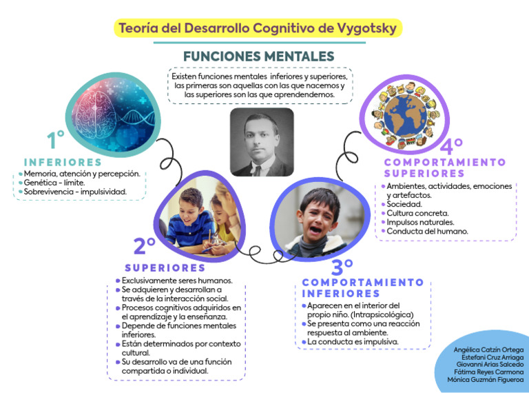 Funciones Mentales Vygotsky | PDF | Mente | Aprendizaje