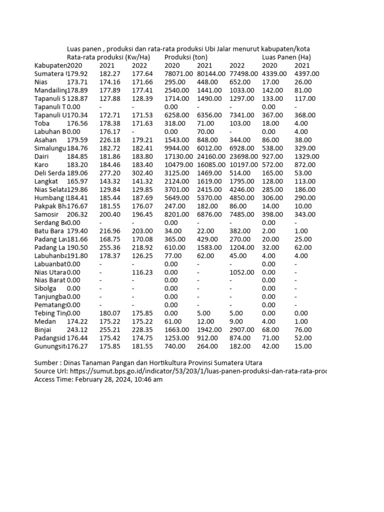 Luas Panen, Produksi Dan Rata-Rata Produksi Ubi Jalar Menurut Kabupaten ...