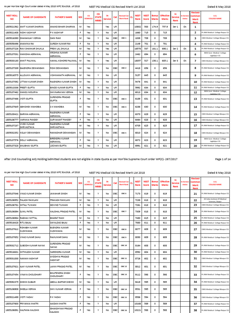 2018 Neet PG List | PDF | Student Assessment And Evaluation ...