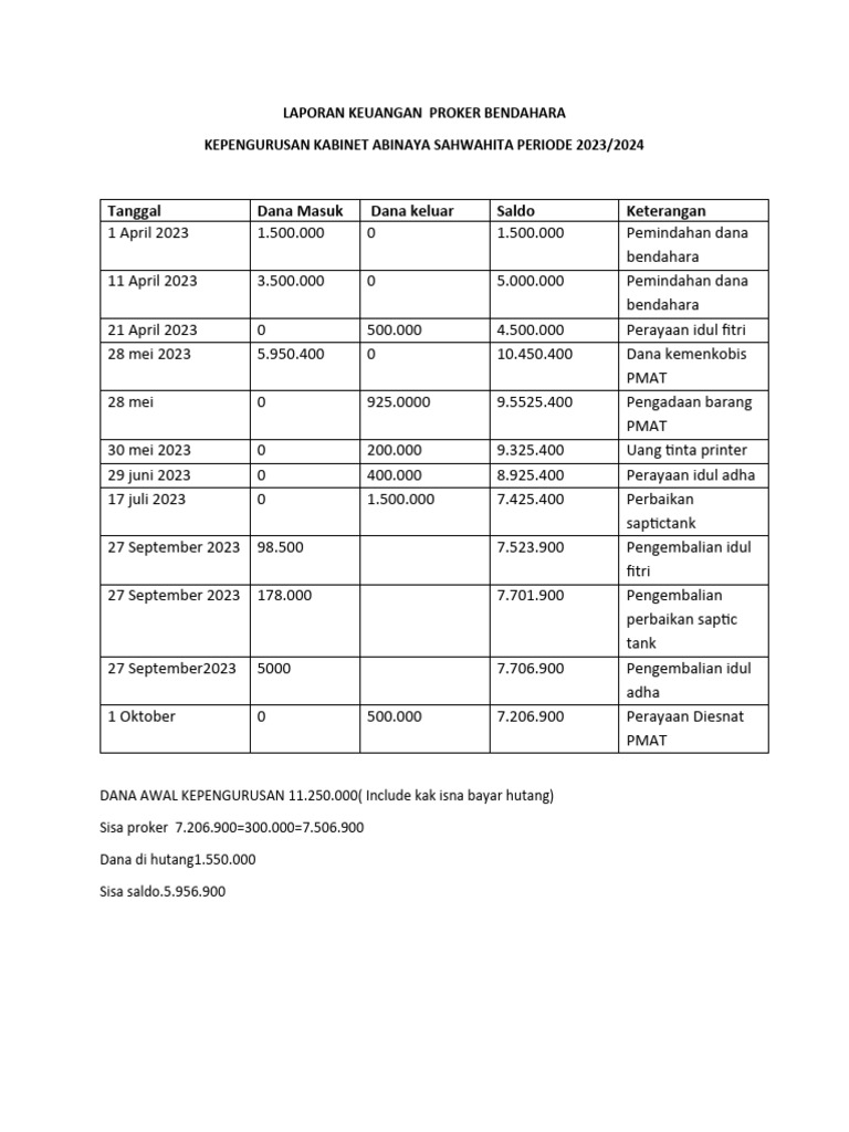 LAPORAN KEUANGAN PROKER BENDAHARA Terbaru 23 | PDF