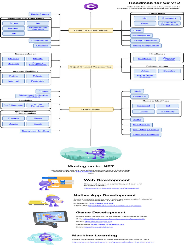 Csharp-Roadmap Drawio | PDF | Software Engineering | Information Technology