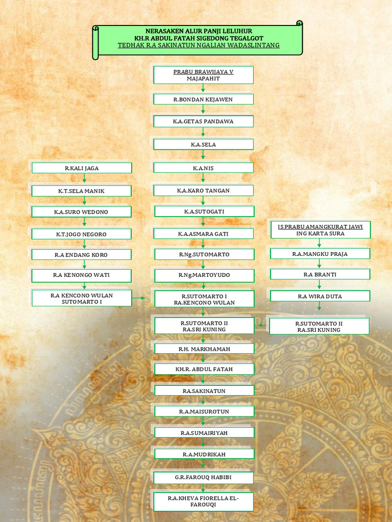 Silsilah Leluhur | PDF