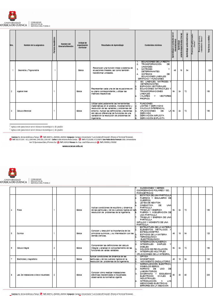 Contenidos Minimos M2019 | PDF | Ecuaciones | Red eléctrica