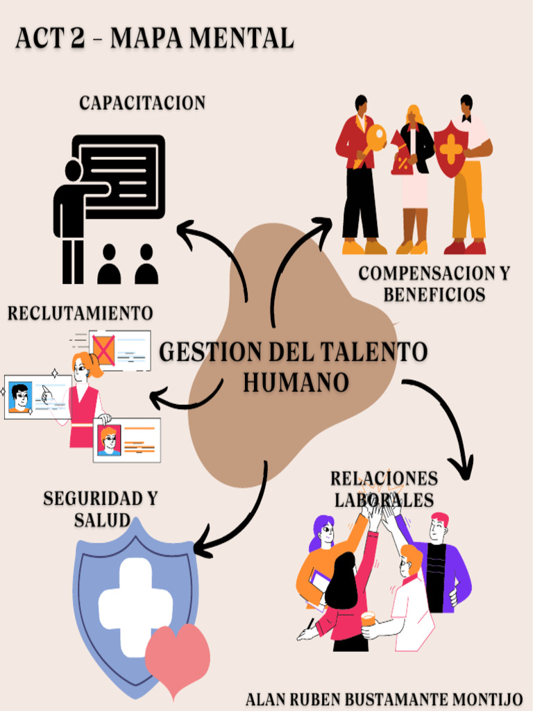 Act 2 - Mapa Mental | PDF