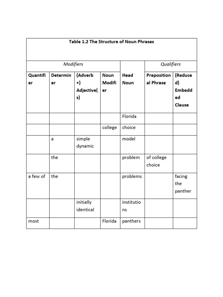 NP Structure | PDF | Noun | Phrase