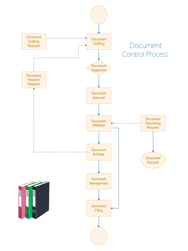 Document Control Process Flowchart | PDF