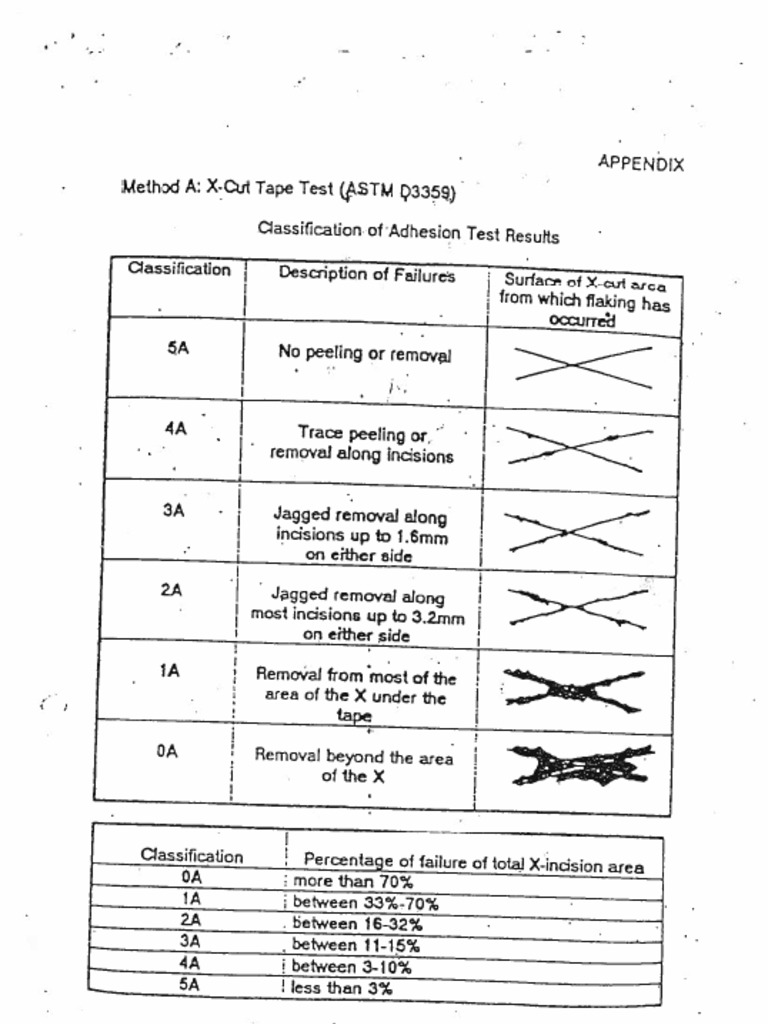 X-Cut Test Chart | PDF