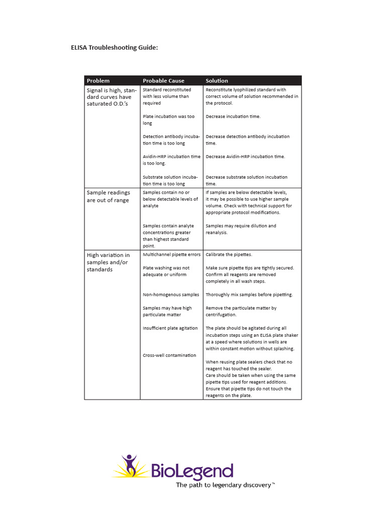 Elisa Troubleshooting | Download Free PDF | Elisa | Laboratory Techniques