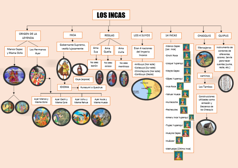 Mapa Conceptual de Los Incas 2 | PDF | Imperio Inca | Andes