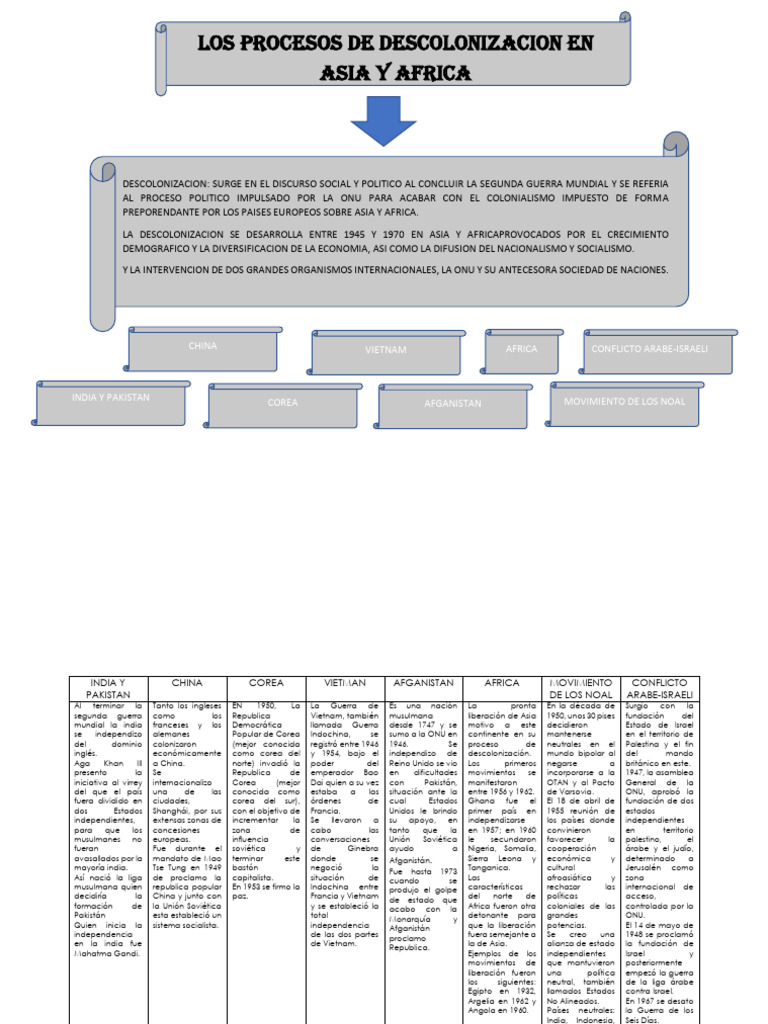 la descolonizacion 1 | PDF | Descolonización | Asia