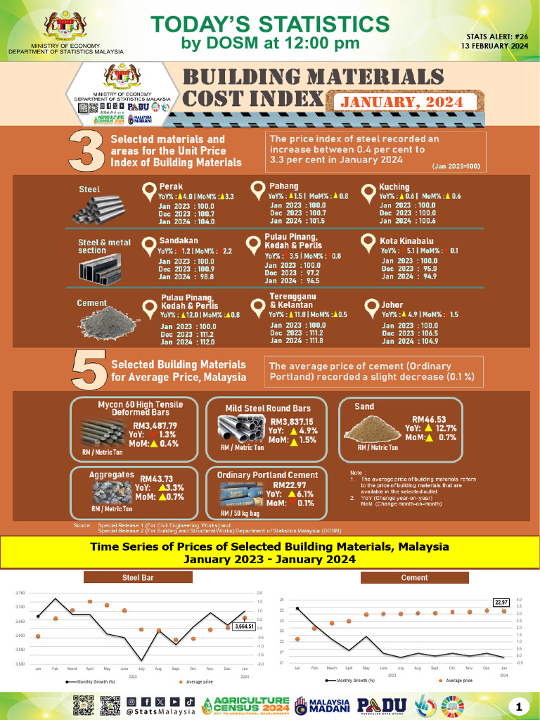 Building Materials Cost Index Jan'24 | Download Free PDF | Malaysia ...