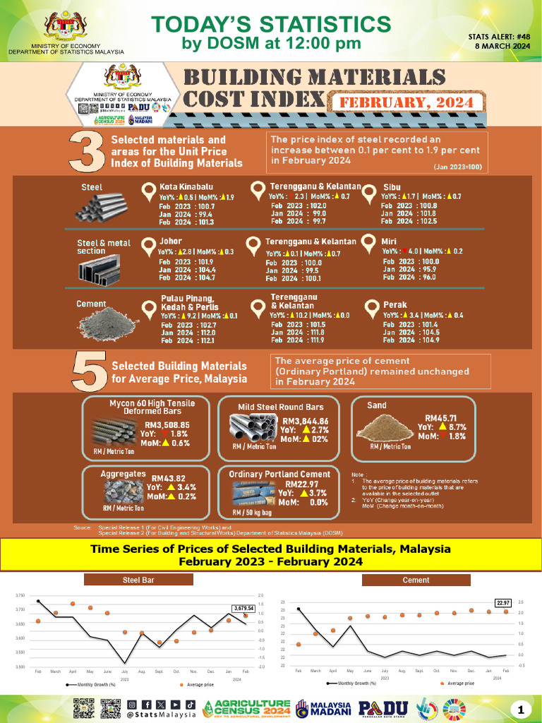 Building Material Price Index Malaysia 2024 | PDF | Malaysia | Materials