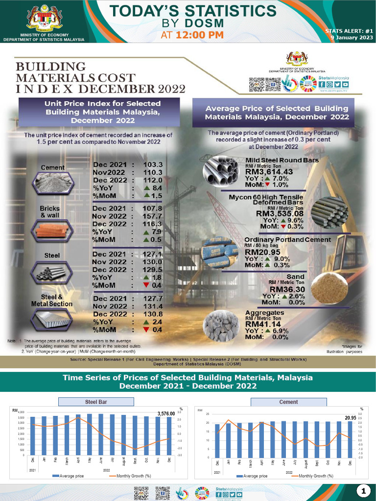 Building Material Price Trends 2022 | PDF | Building Materials | Cement