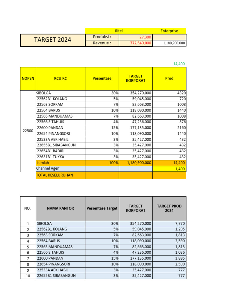 Breakdown Target KC Sibolga 2024 | PDF