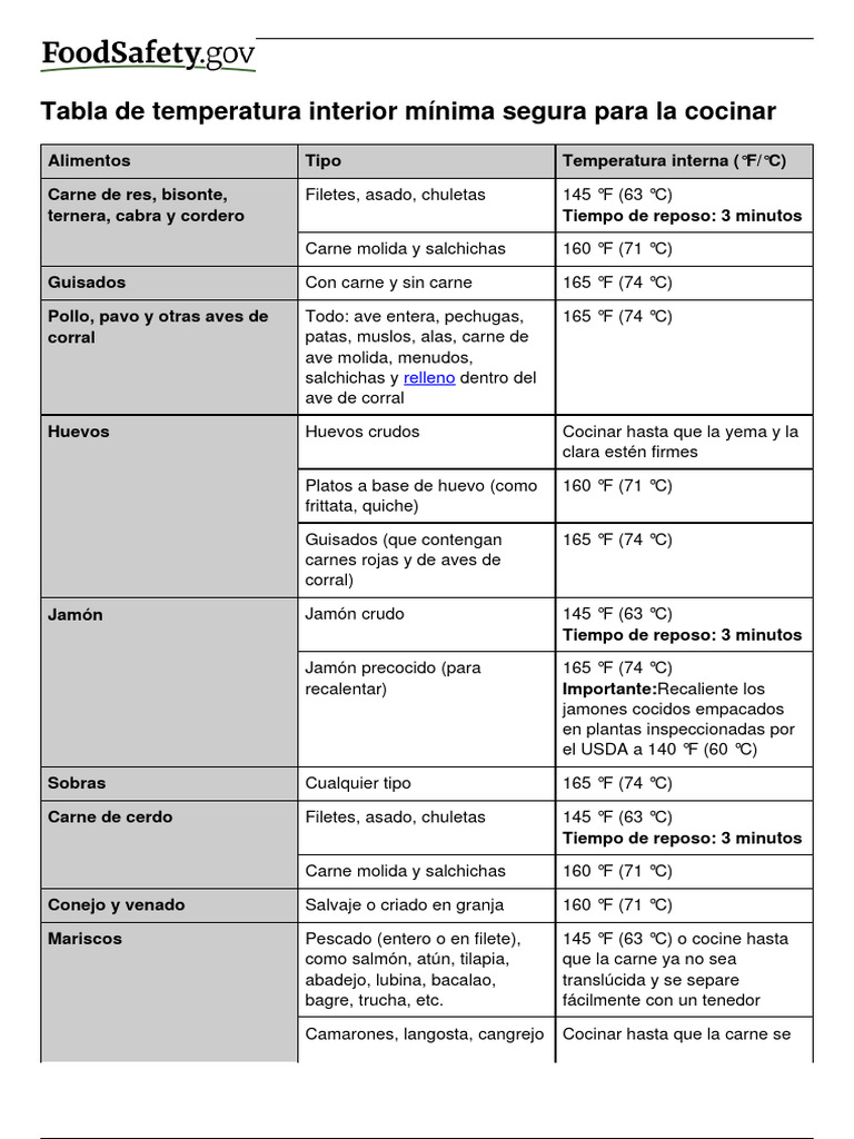 Temperaturas mínimas de cocción de carnes | PDF | Carne | Salchicha
