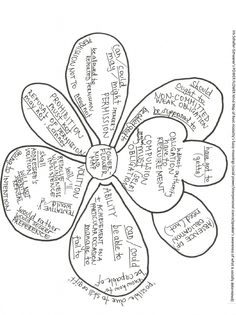 Power Flower Mind Map | PDF