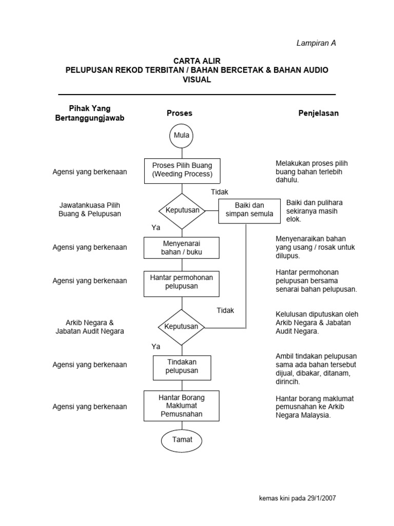 Carta Alir Proses Pelupusan Buku | PDF