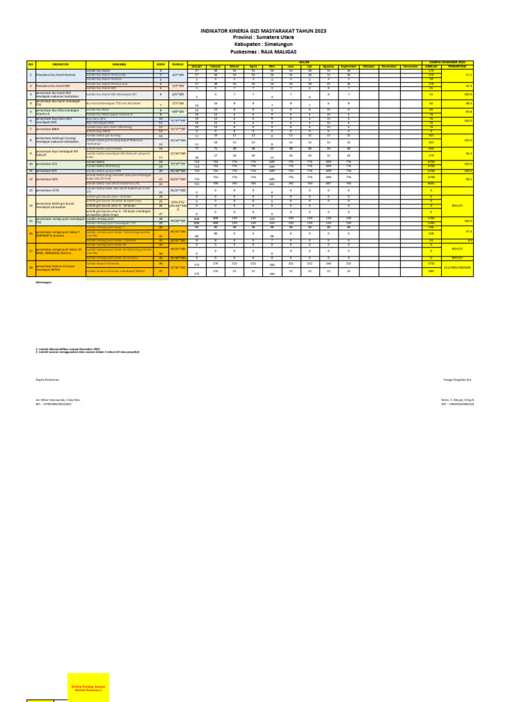 Laporan Manual Indikator Kinerja Gizi Puskesmas Raja Maligas 2023.. | PDF