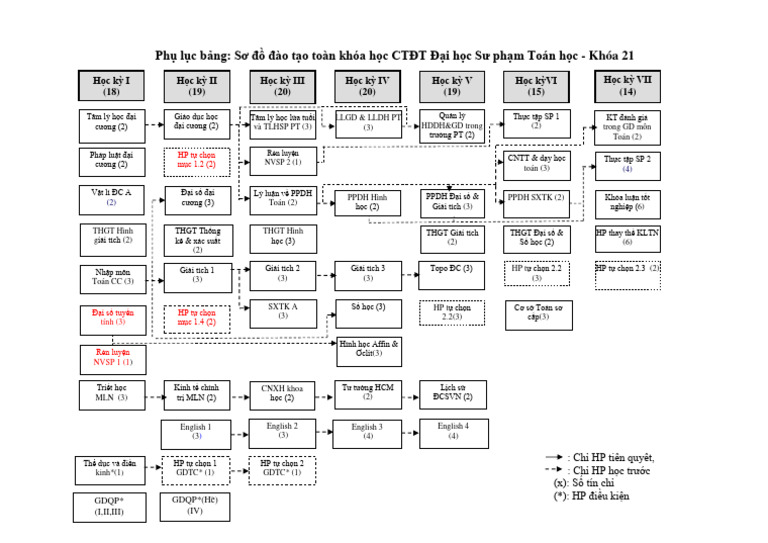 SODO-DHSP TOAN HOC K21 - New | PDF