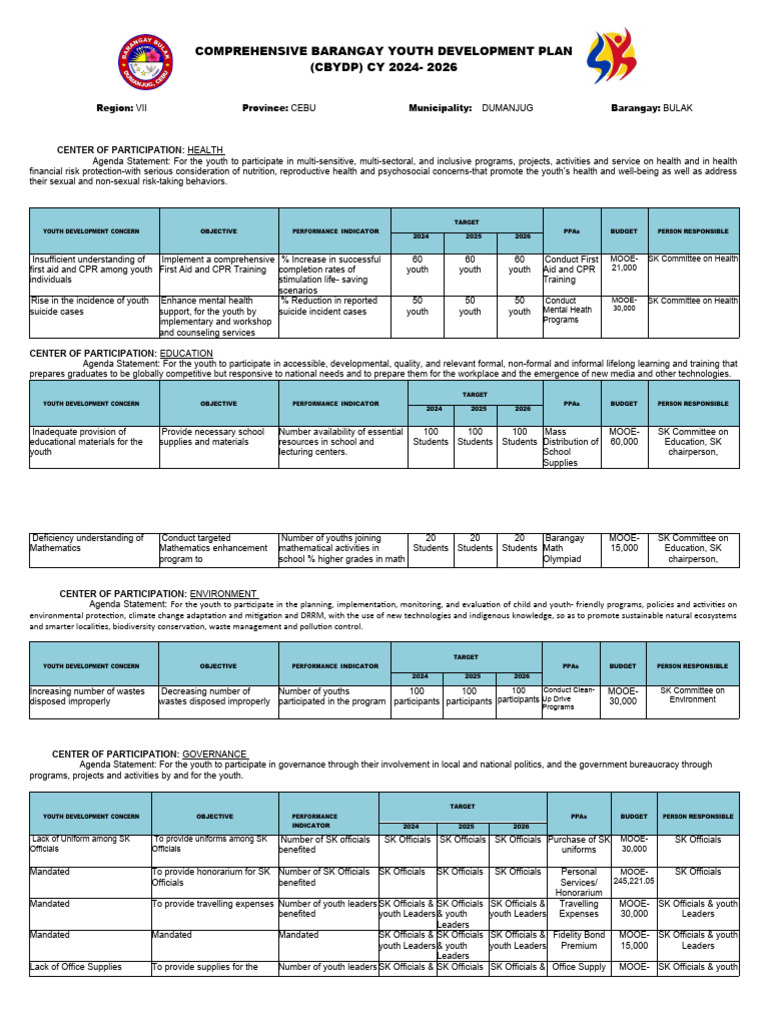 Comprehensive-Barangay-Youth-Development-Plan-CBYDP 2024-2026 | PDF ...
