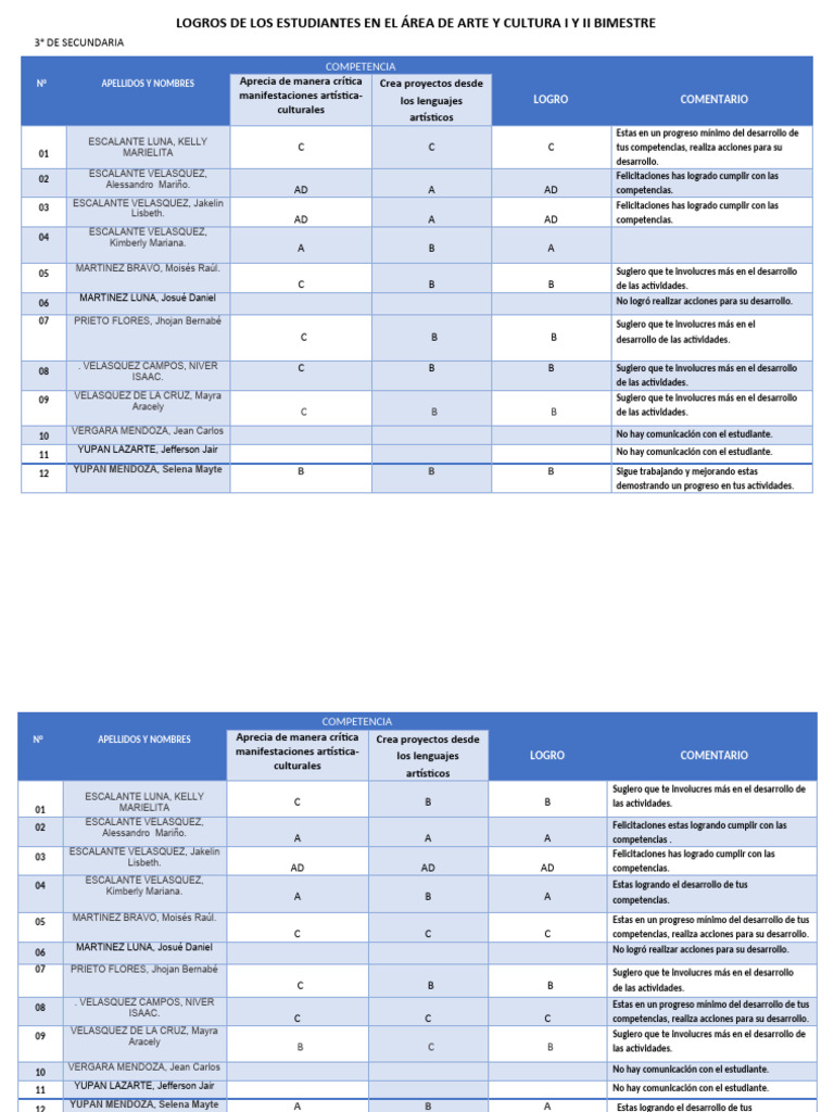 Informe de Notas 3° Arte y DPCC I y Ii Bimestre | PDF
