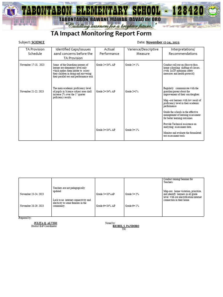 TA-FINAL-Impact-Monitoring-Report-Form-SCIENCE-SUBJECT | PDF | Behavior Modification | Cognition