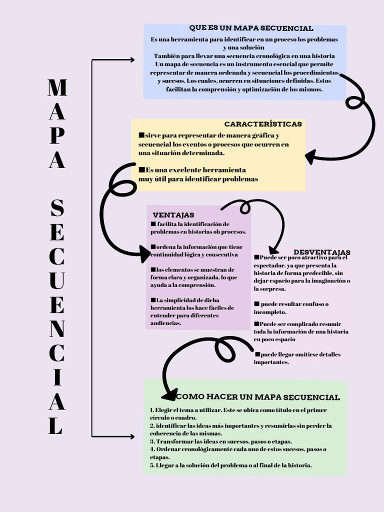 Mapa de Secuencia Como Hacerlo | PDF