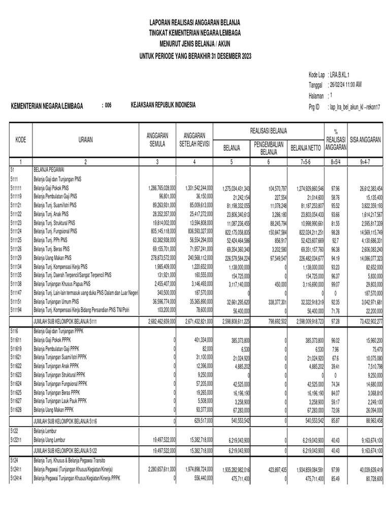 Laporan Realisasi Anggaran Belanja KL | PDF