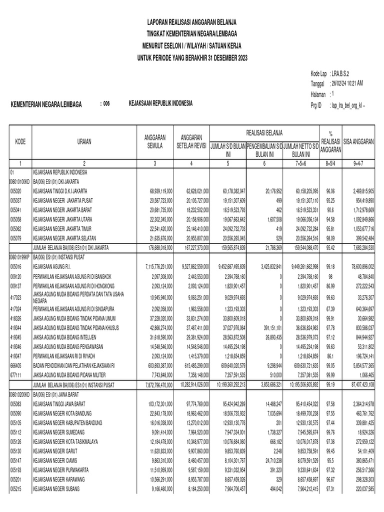 LRA Belanja Menurut Organisasi KL | PDF