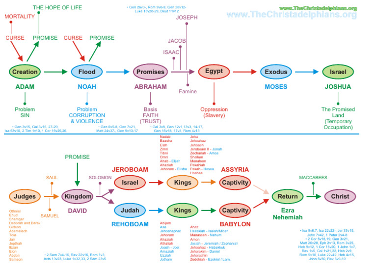 Bible Timeline | PDF | Books Of Kings | Old Testament People