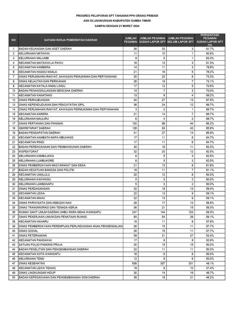 Progres Lapor SPT Tahunan OP SD 21 Maret 2024 | PDF