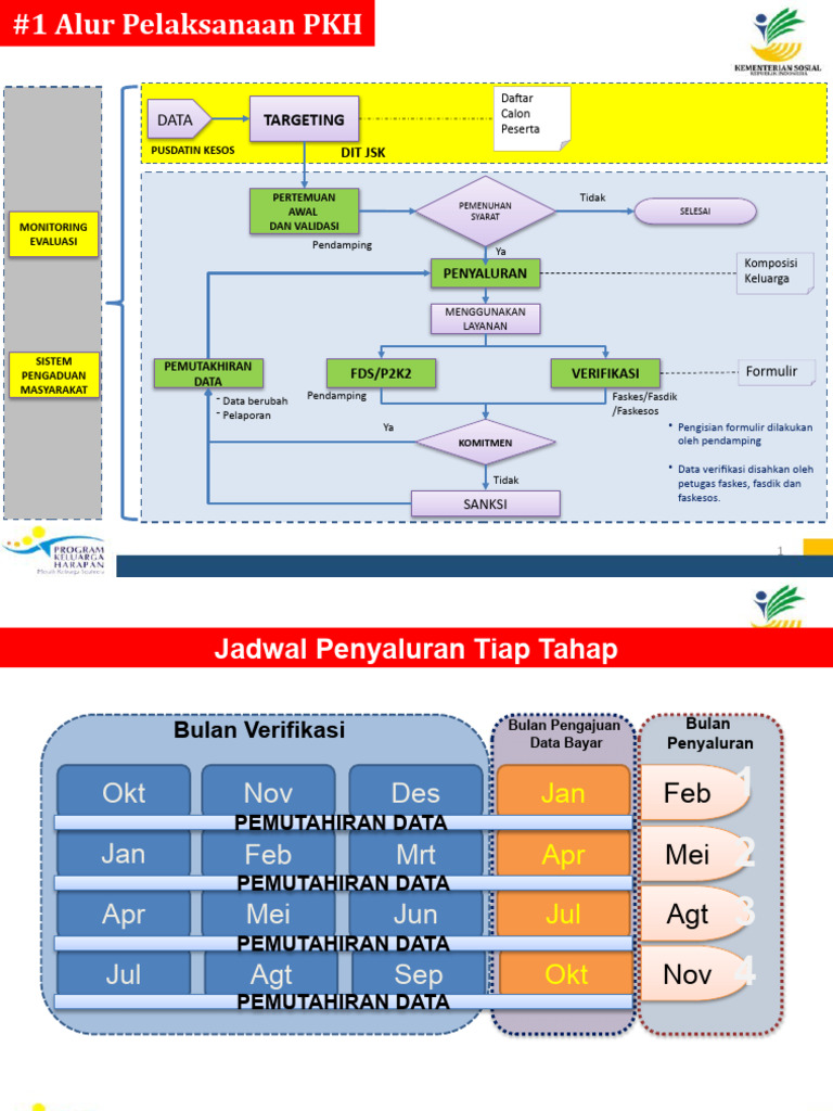 Mekanisme Pelaksanaan PKH | PDF