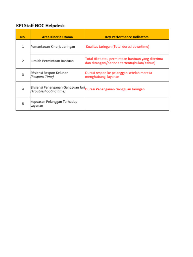 KPI NetOps Staff NOC Helpdesk | PDF