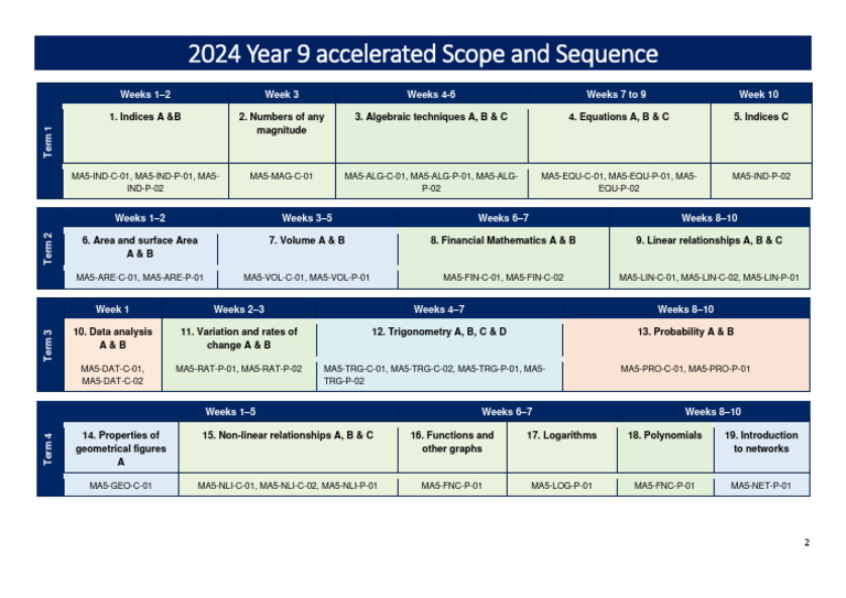 Year 9 Accelerated Math Sequence | PDF | Equations | Mathematical Concepts