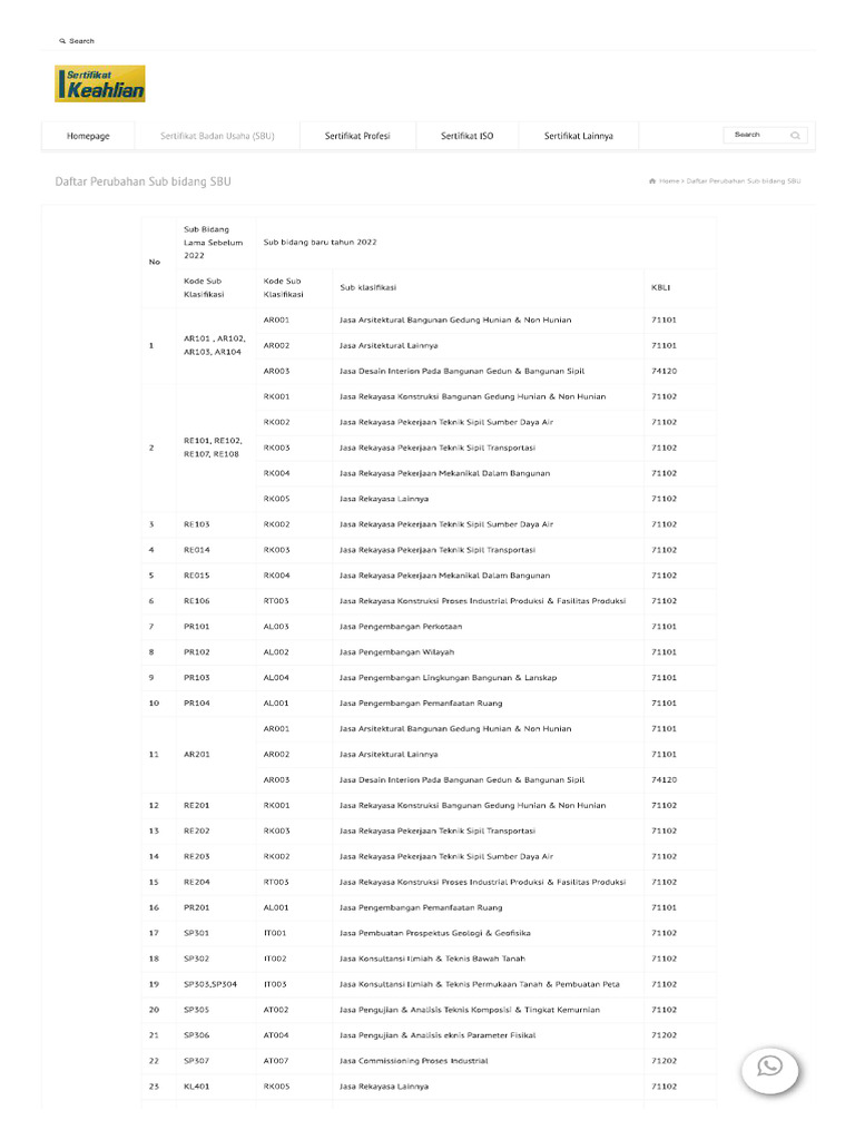 Daftar Perubahan Sub Bidang SBU | PDF