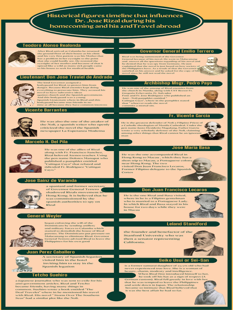 Historical Figures Timeline | PDF