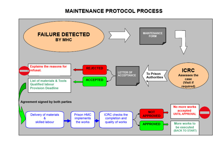 Curative Maintenance - Process | PDF