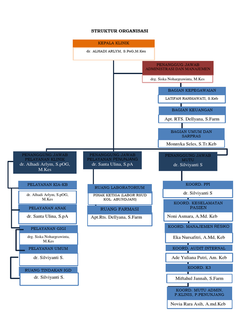Struktur Organisasi Klinik Pdf 