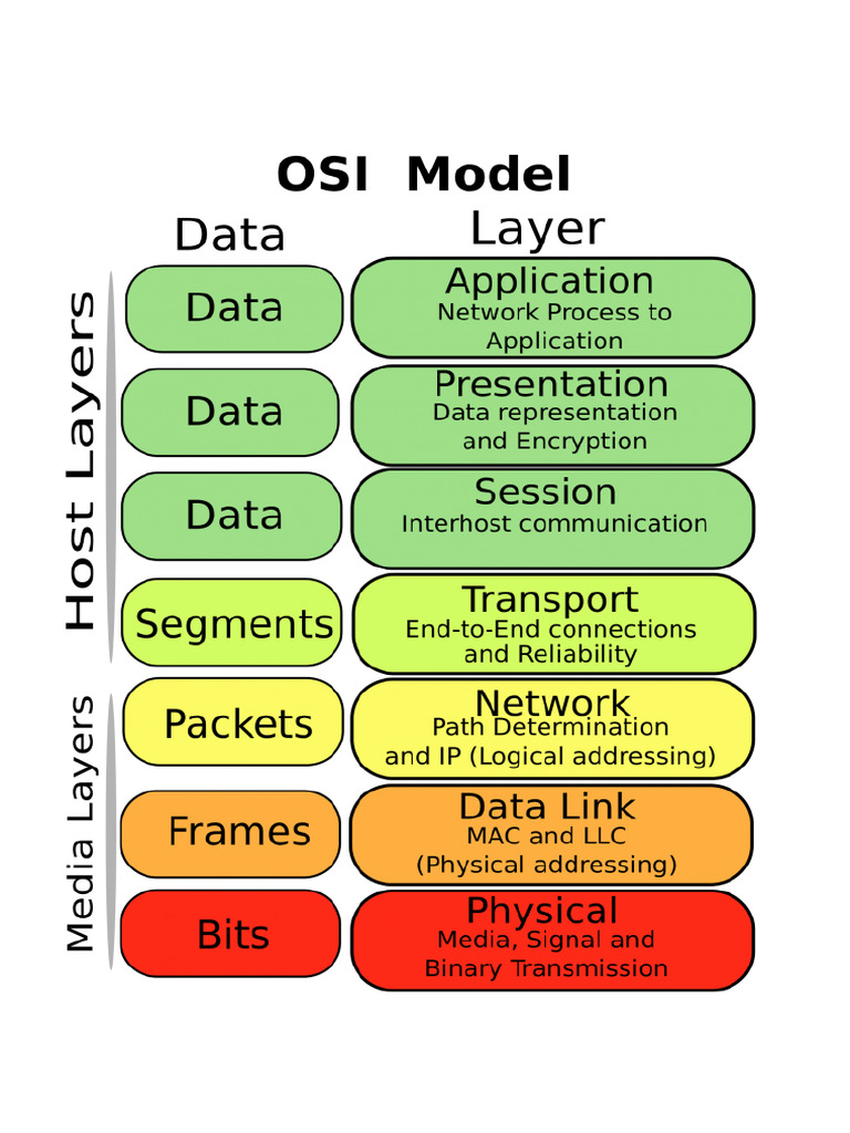 Osi-model-jb.svg-768x888 | PDF