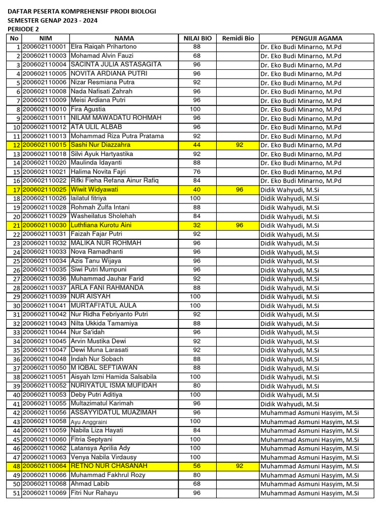 Daftar Peserta Gel 1 (2) - Penguji | PDF