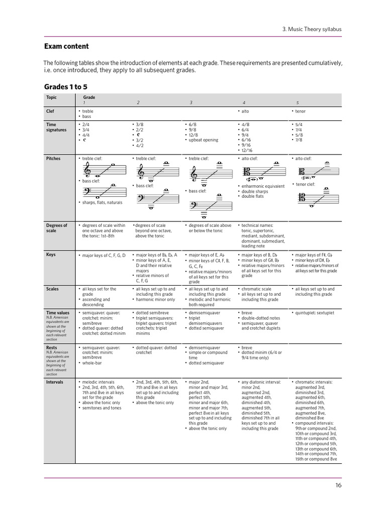 Grade 8 Theory Syllabus | PDF | Clef | Scale (Music)