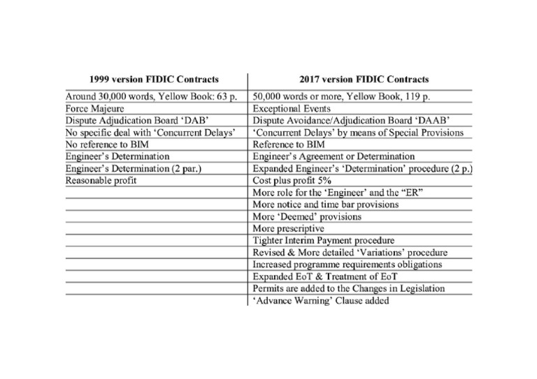 1page Comparison 1999 Vs 2017 FIDIC From Google | PDF
