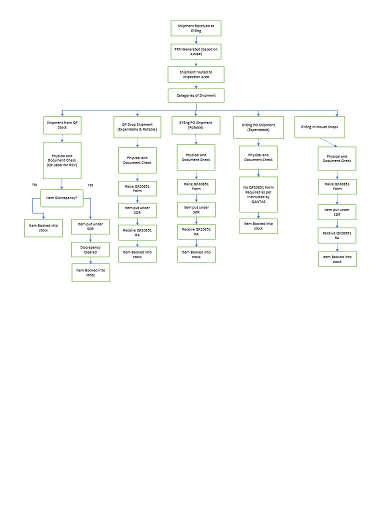 EYEng Receiving Flow Chart | PDF