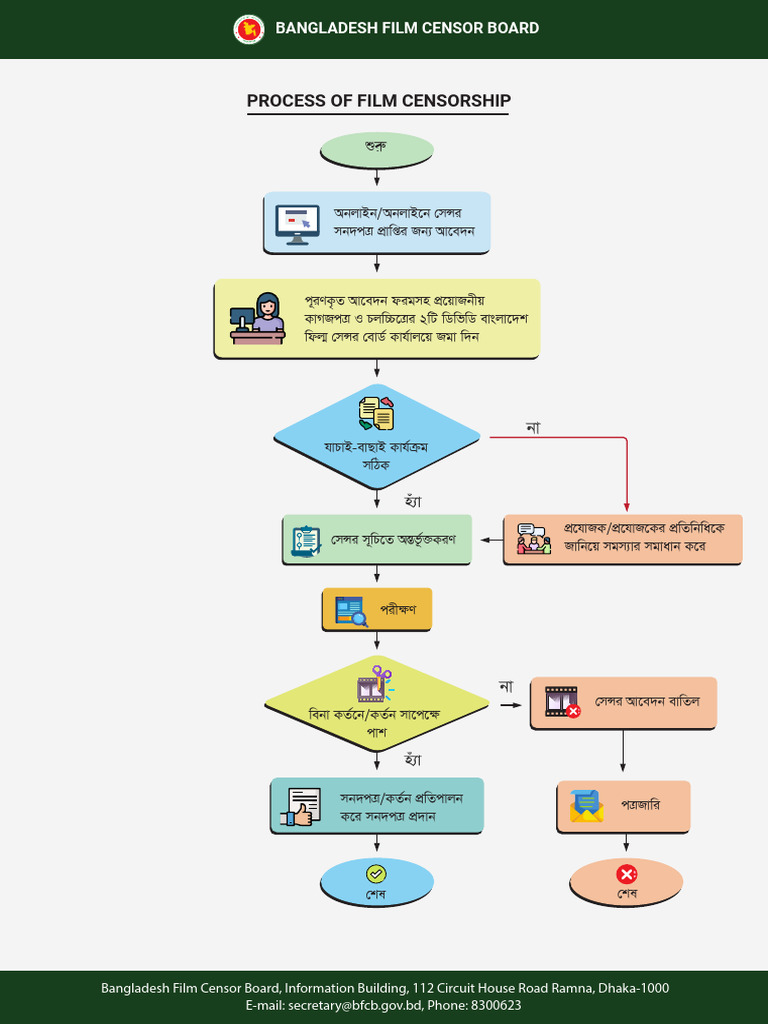 Bangladesh Film Censorship Process Guide | PDF